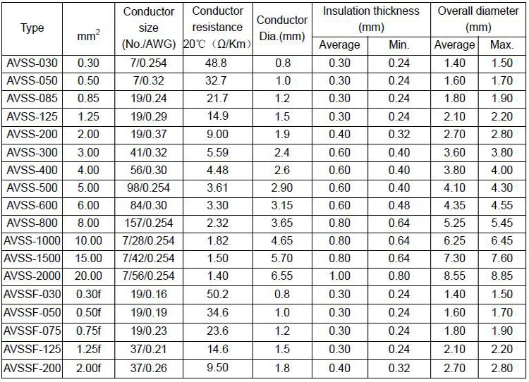Avss 0.5mm Automotive Wire - Reliable Insulation & Conductor